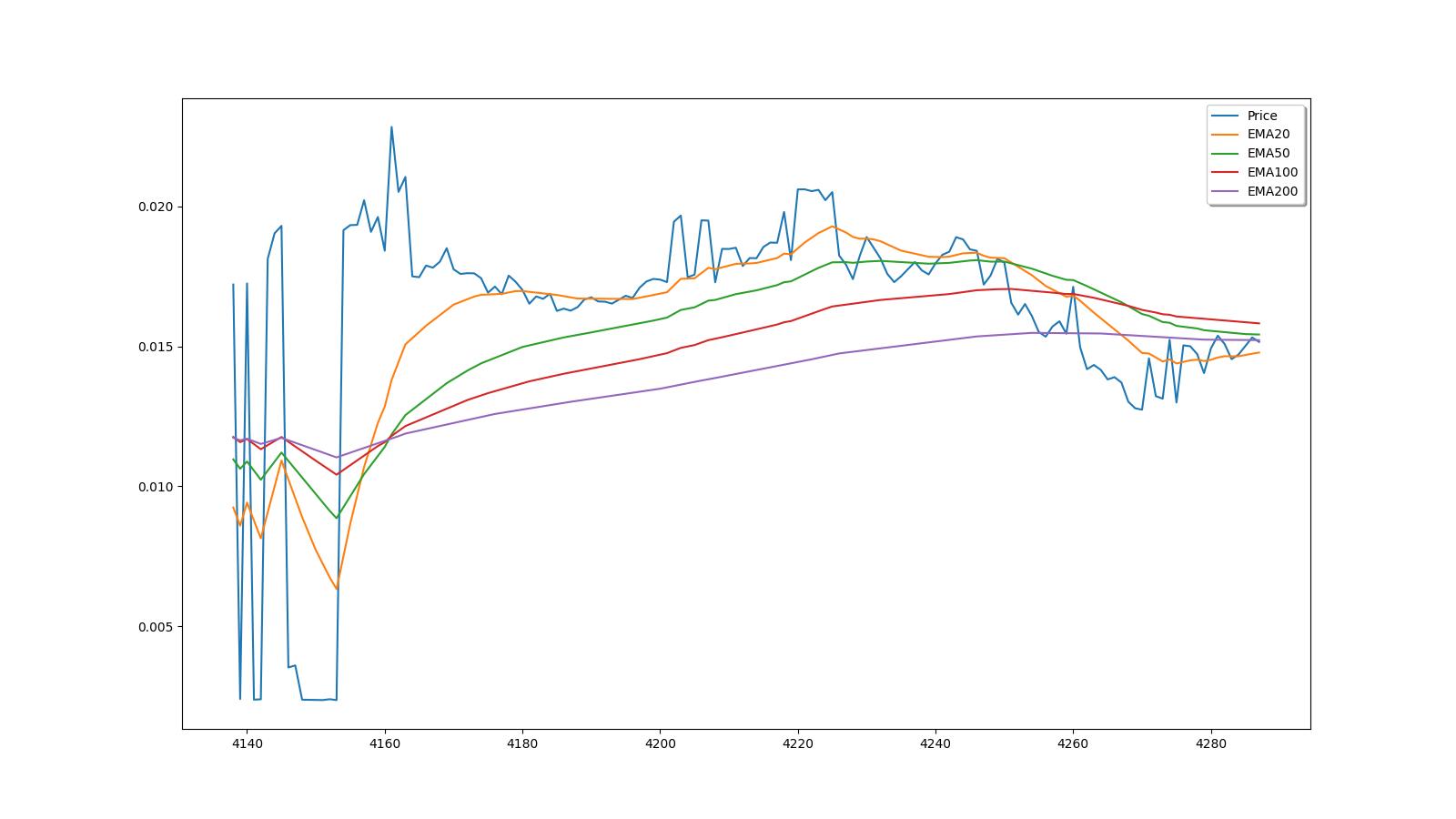 Potcoin Exponential Moving Averages