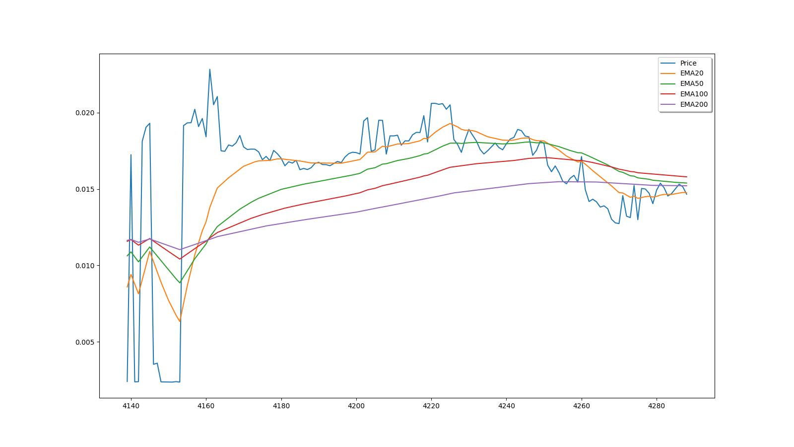 Potcoin Exponential Moving Averages