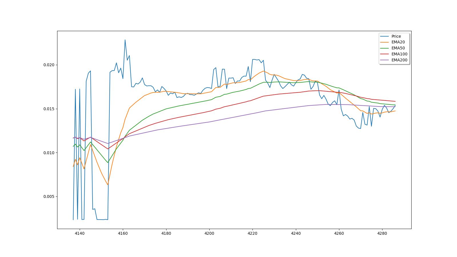 Potcoin Exponential Moving Averages