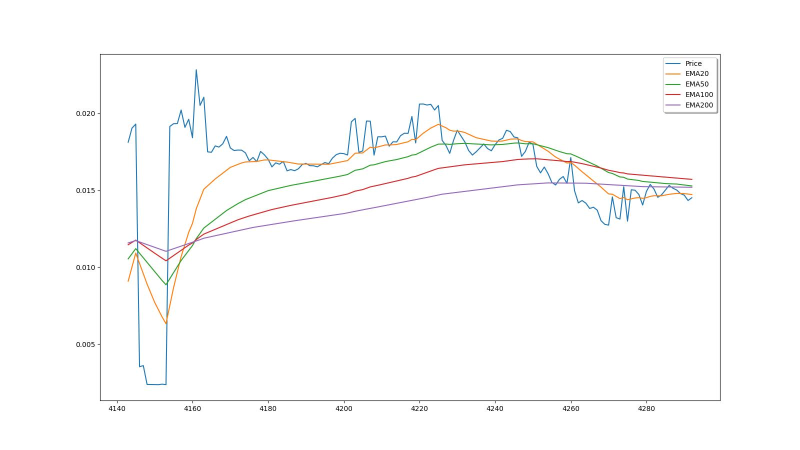 Potcoin Exponential Moving Averages
