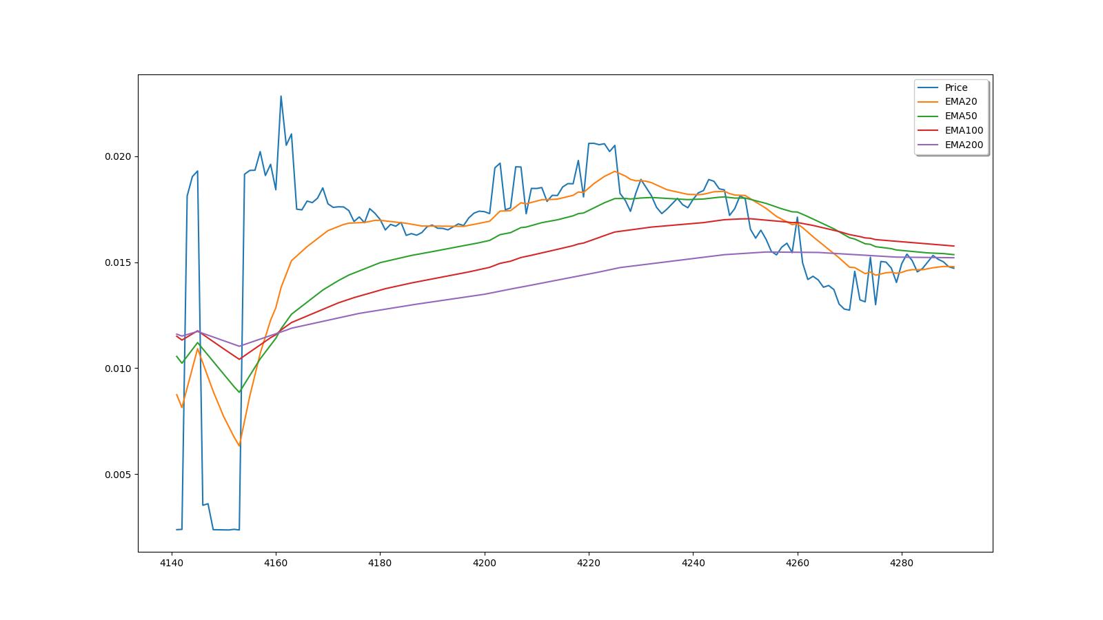 Potcoin Exponential Moving Averages