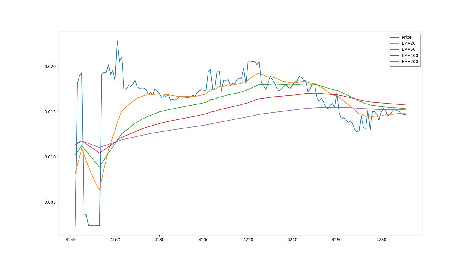 Potcoin Exponential Moving Averages