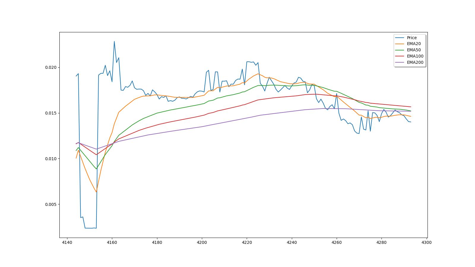 Potcoin Exponential Moving Averages