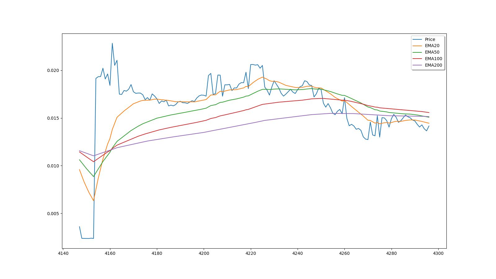 Potcoin Exponential Moving Averages