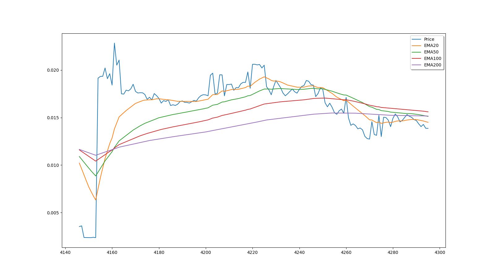 Potcoin Exponential Moving Averages