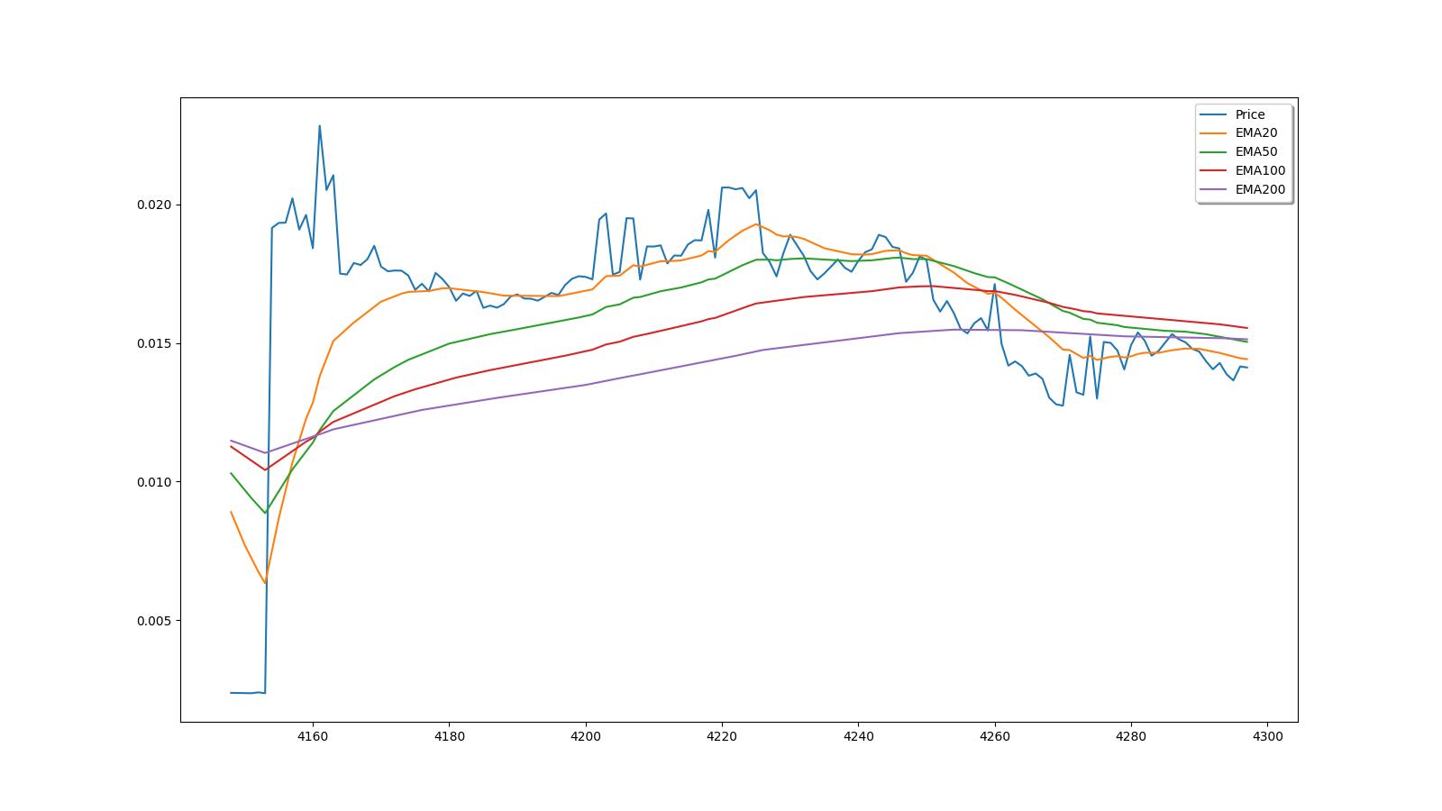Potcoin Exponential Moving Averages