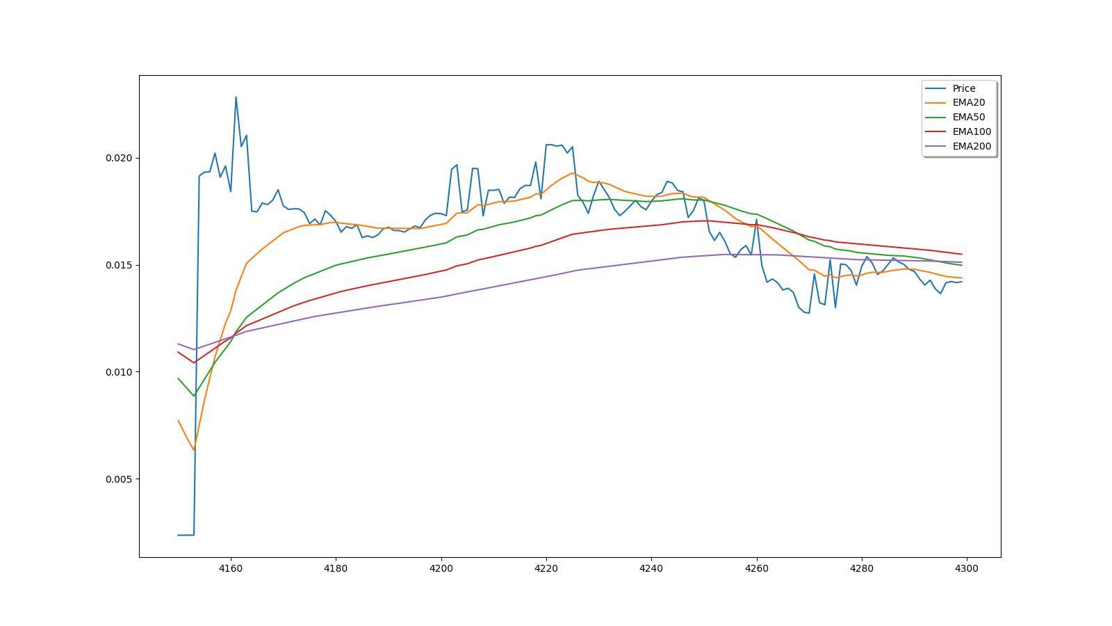 Potcoin Exponential Moving Averages