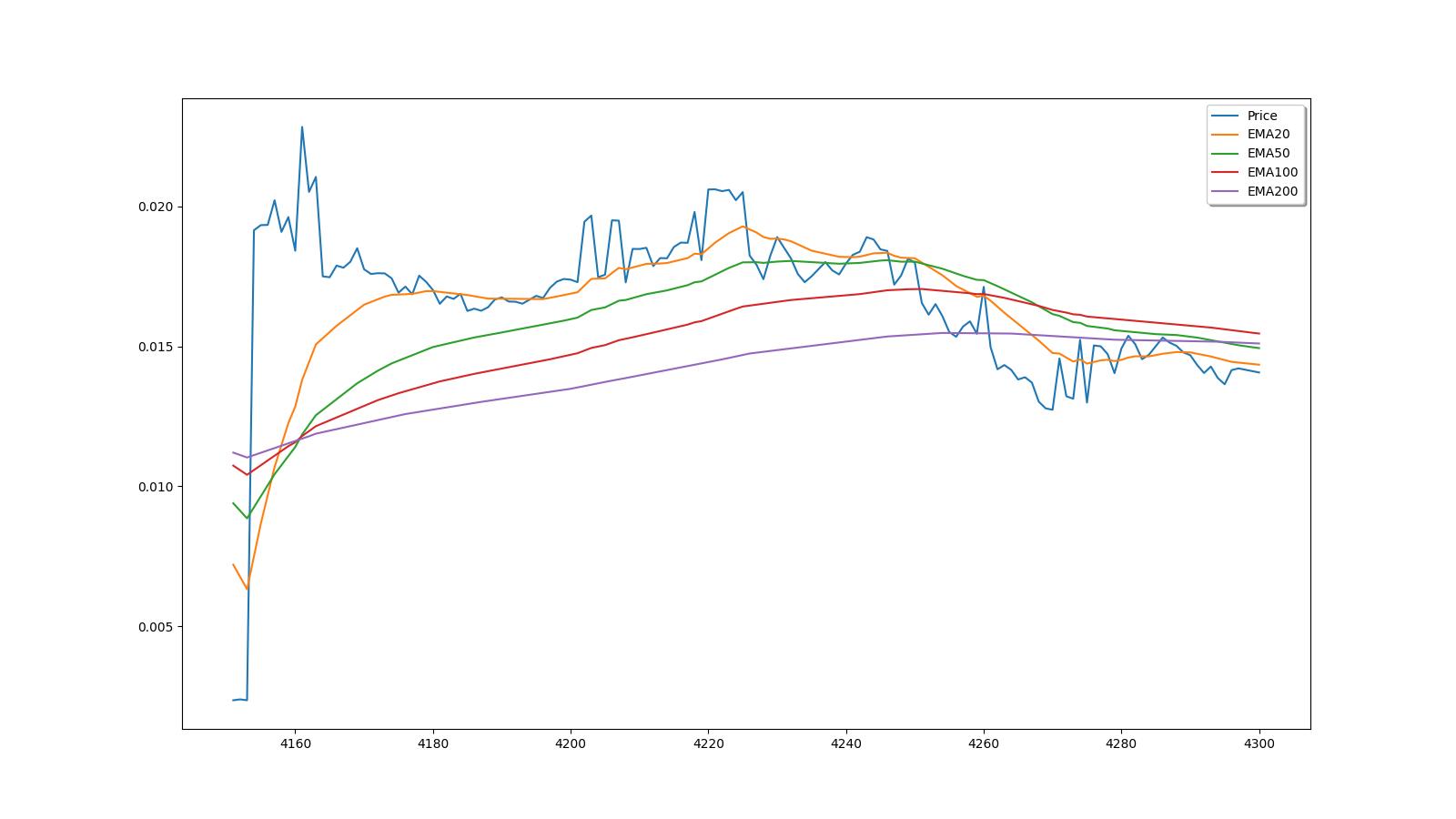 Potcoin Exponential Moving Averages
