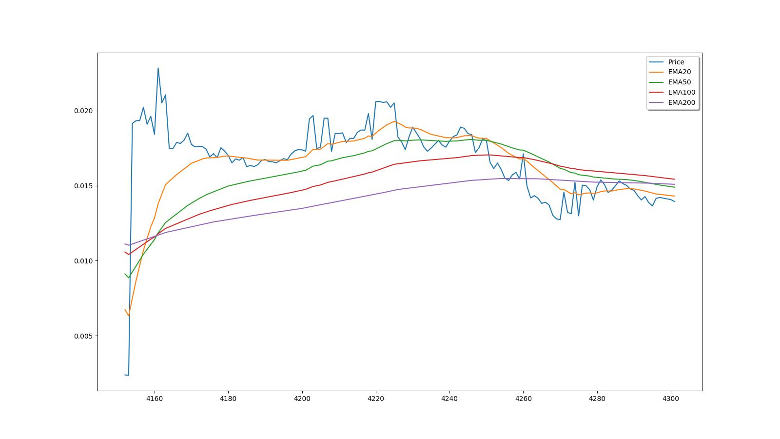 PotCoin Exponential Moving Averages