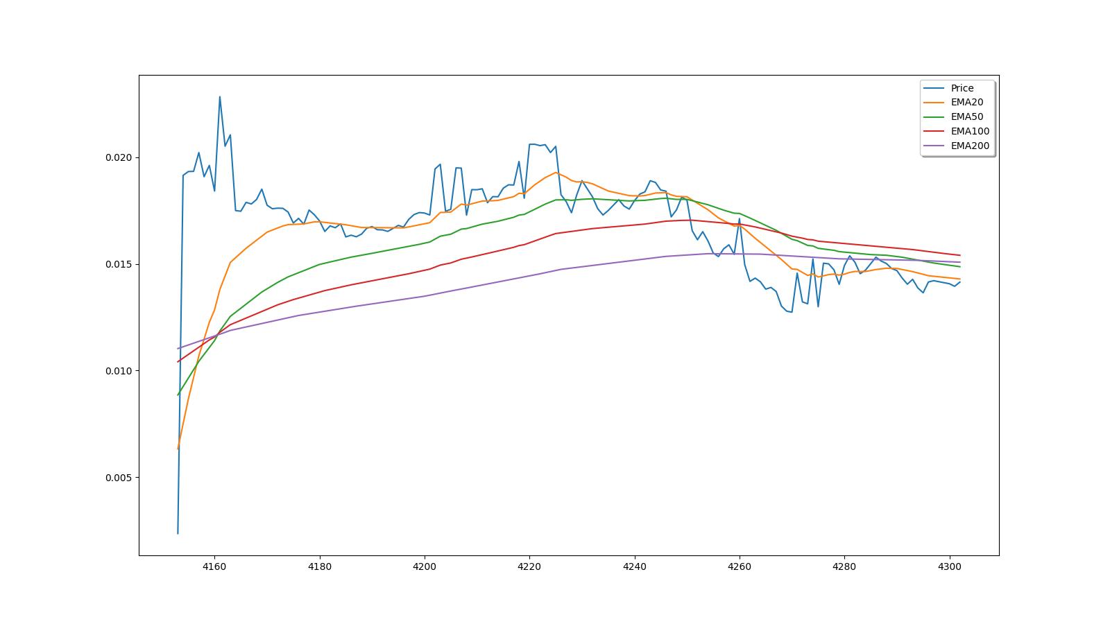 Potcoin Exponential Moving Averages