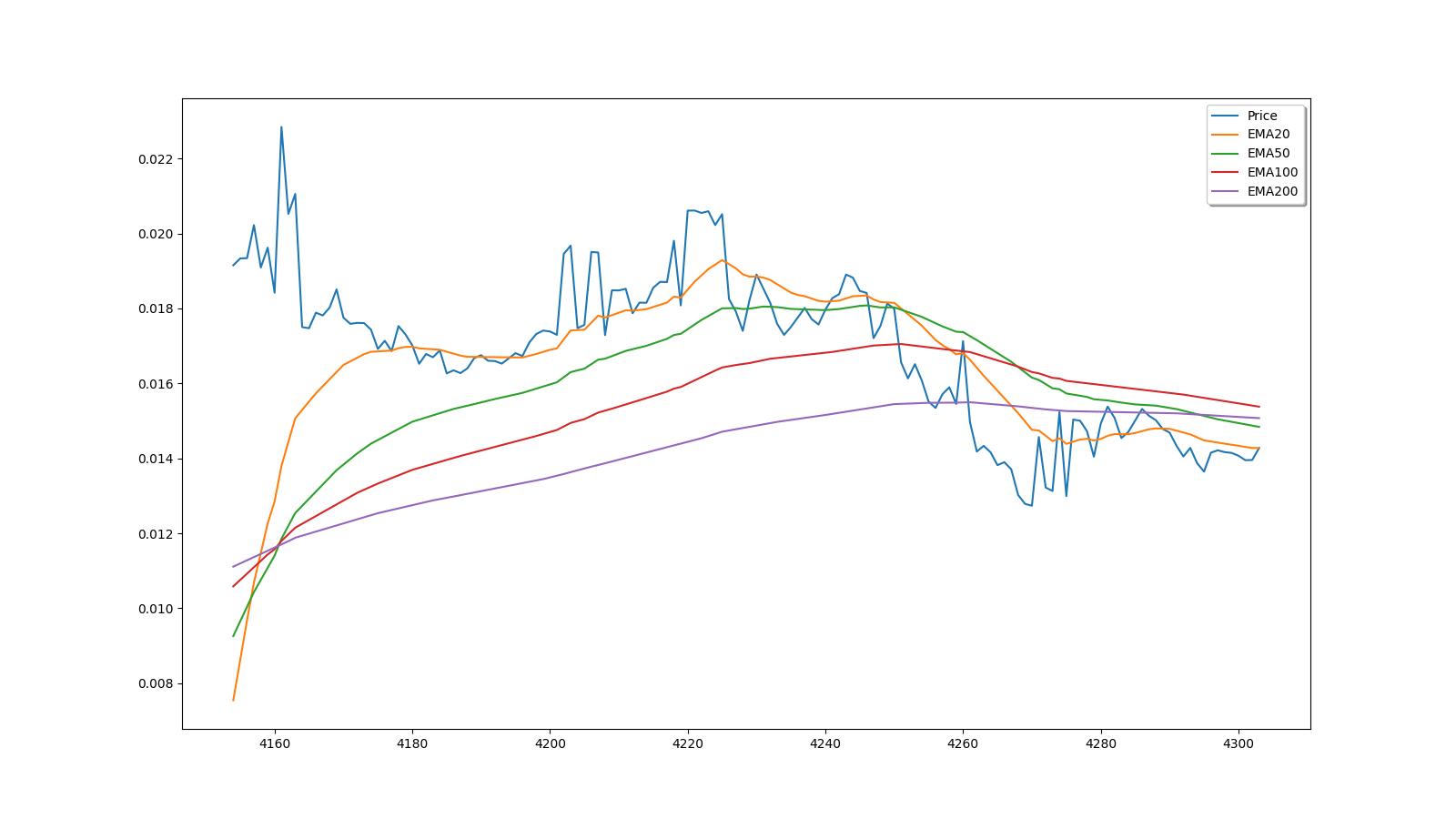 Potcoin Exponential Moving Averages