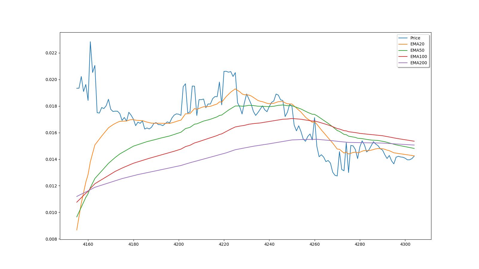 PotCoin Exponential Moving Averages