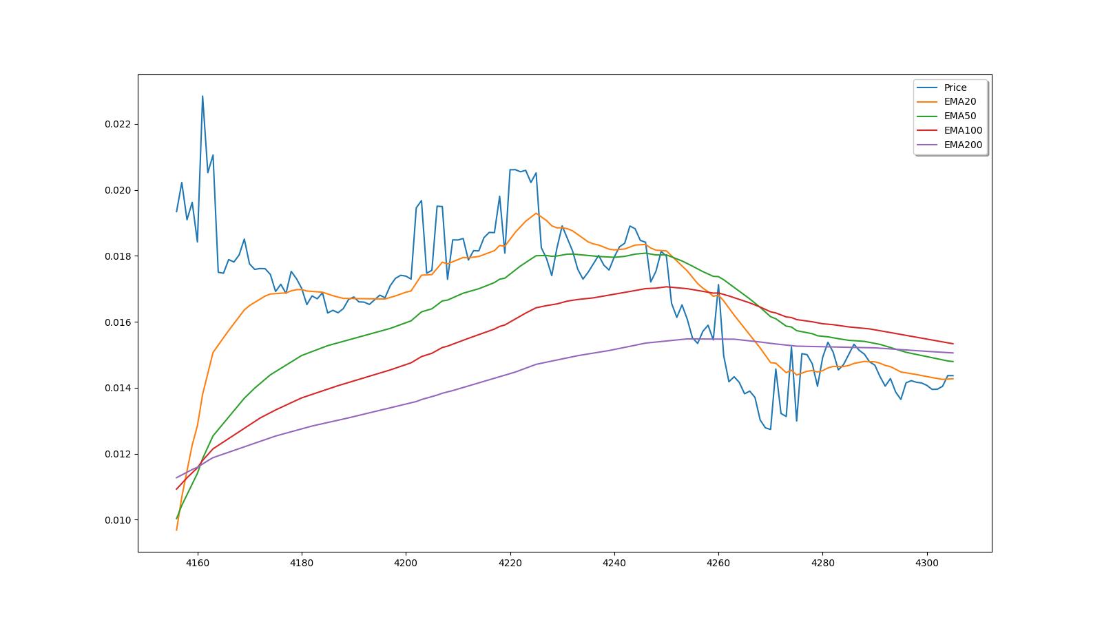 Potcoin Exponential Moving Averages