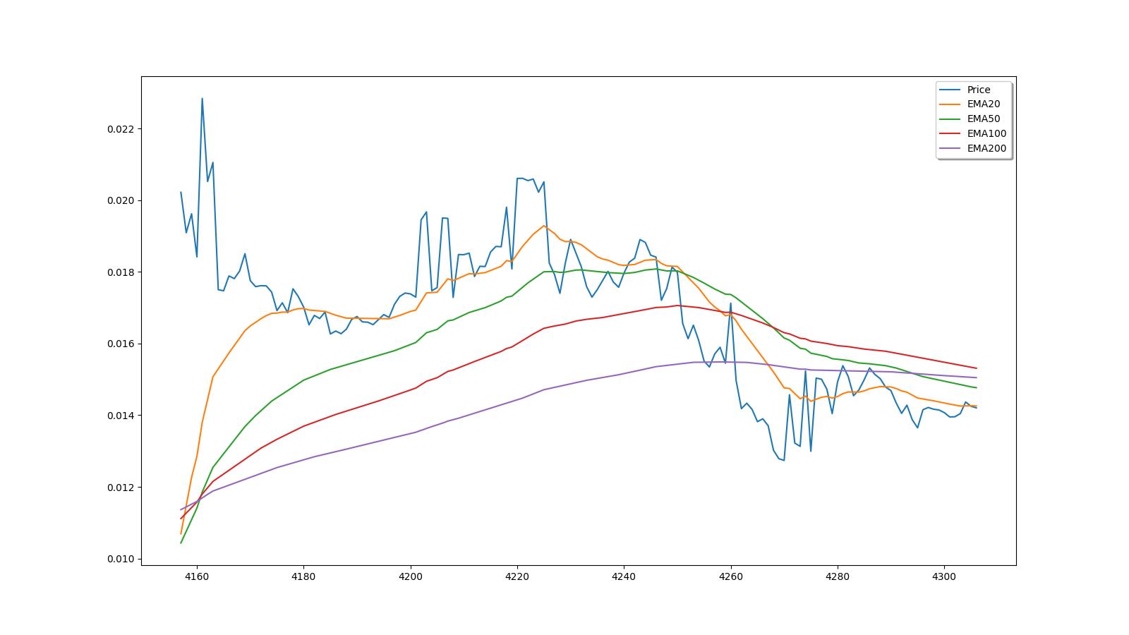 Potcoin Exponential Moving Averages