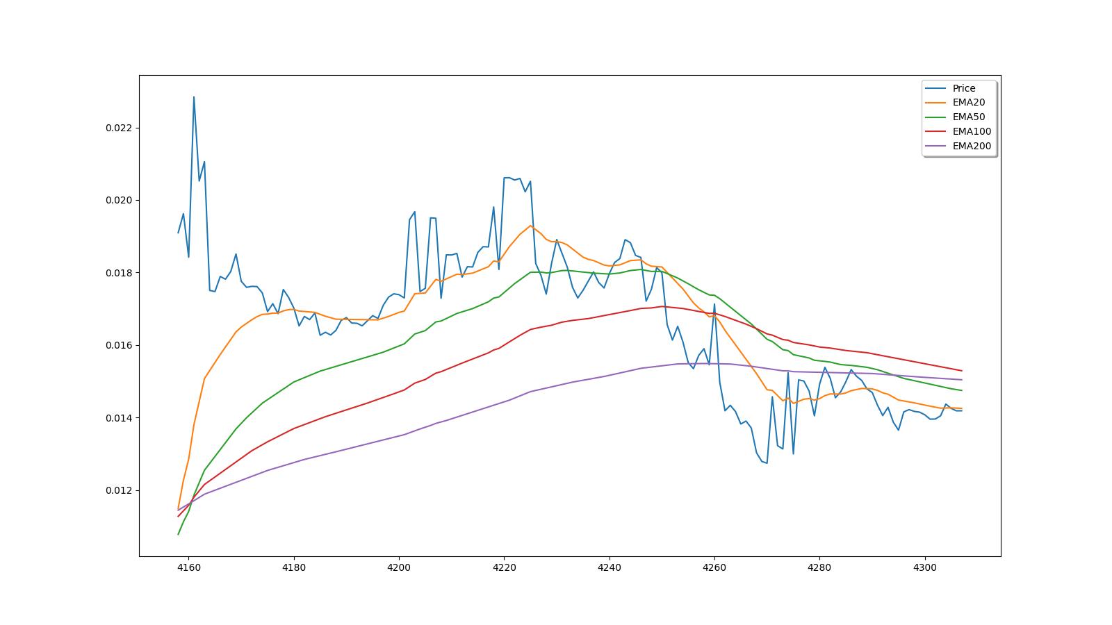 Potcoin Exponential Moving Averages