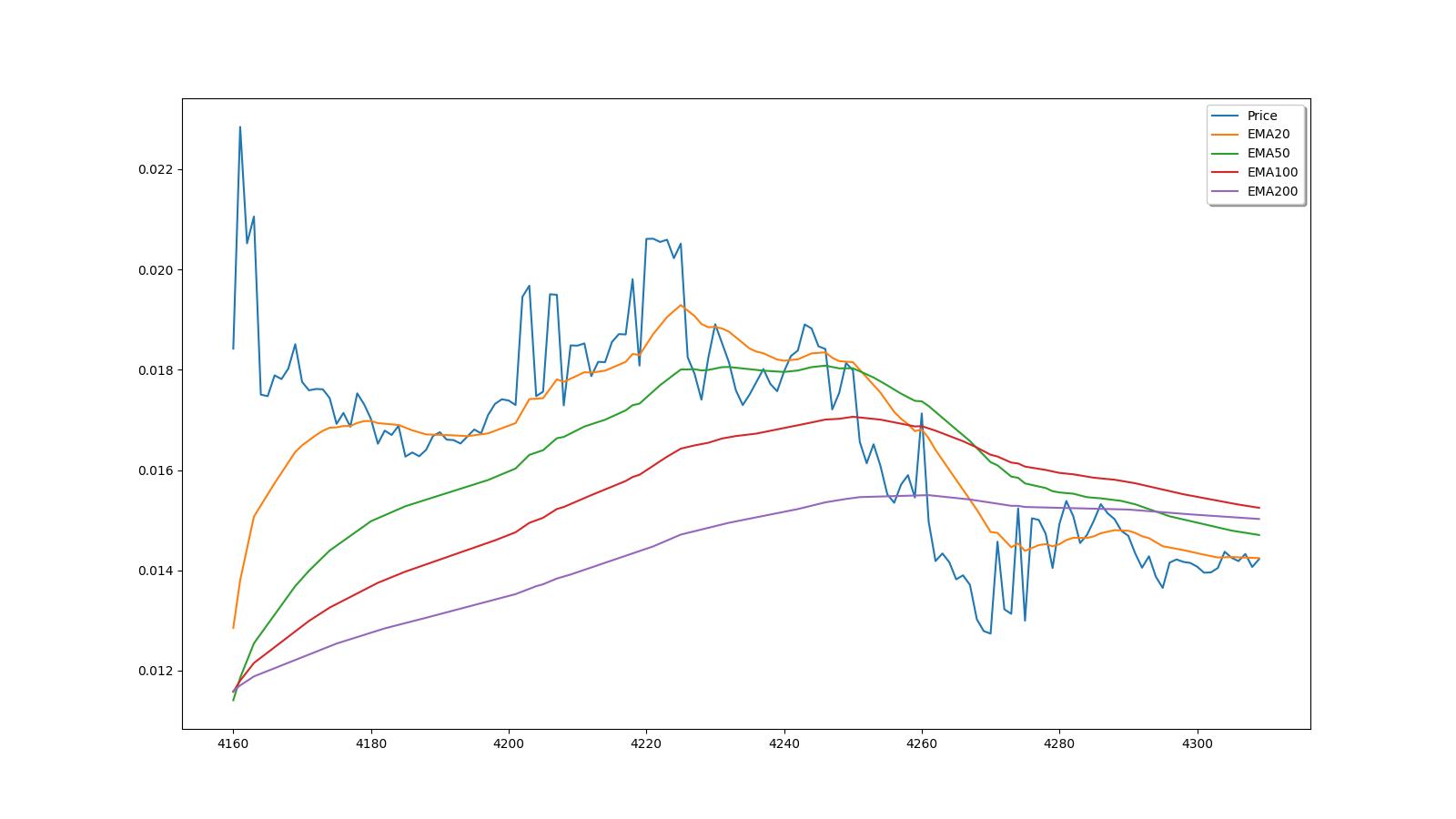 Potcoin Exponential Moving Averages