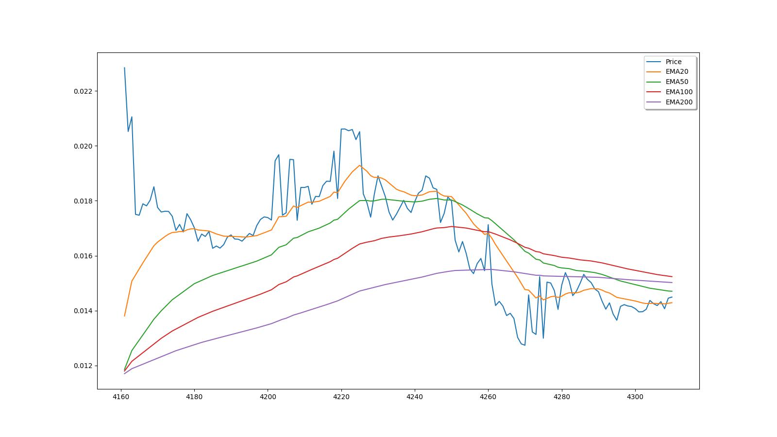 Potcoin Exponential Moving Averages