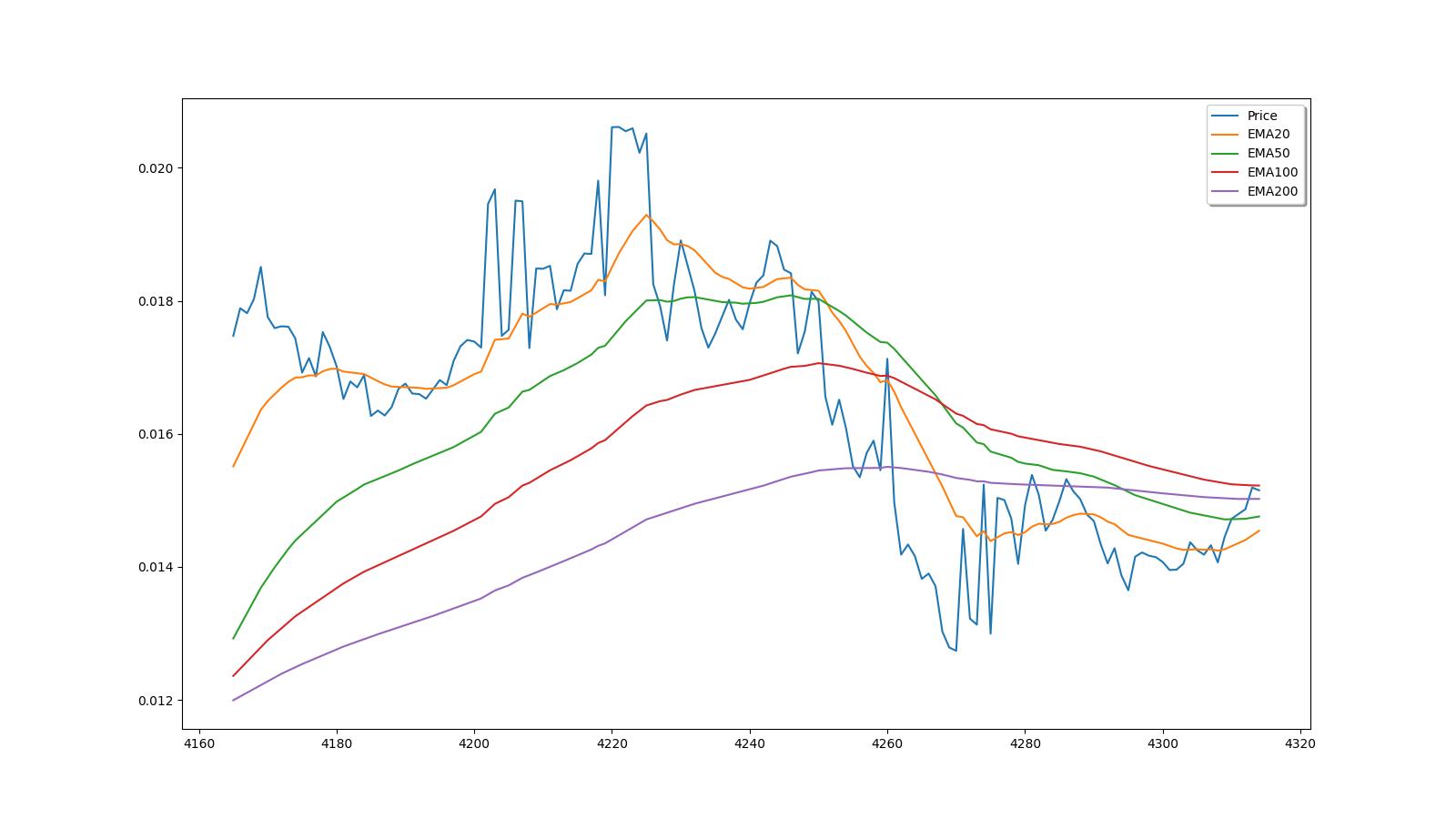 Potcoin Exponential Moving Averages