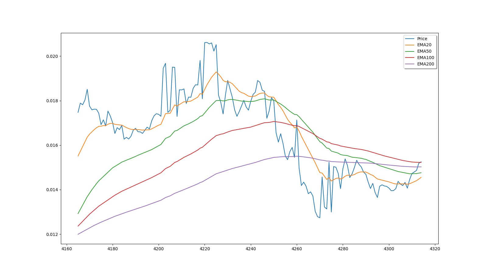 PotCoin Exponential Moving Averages