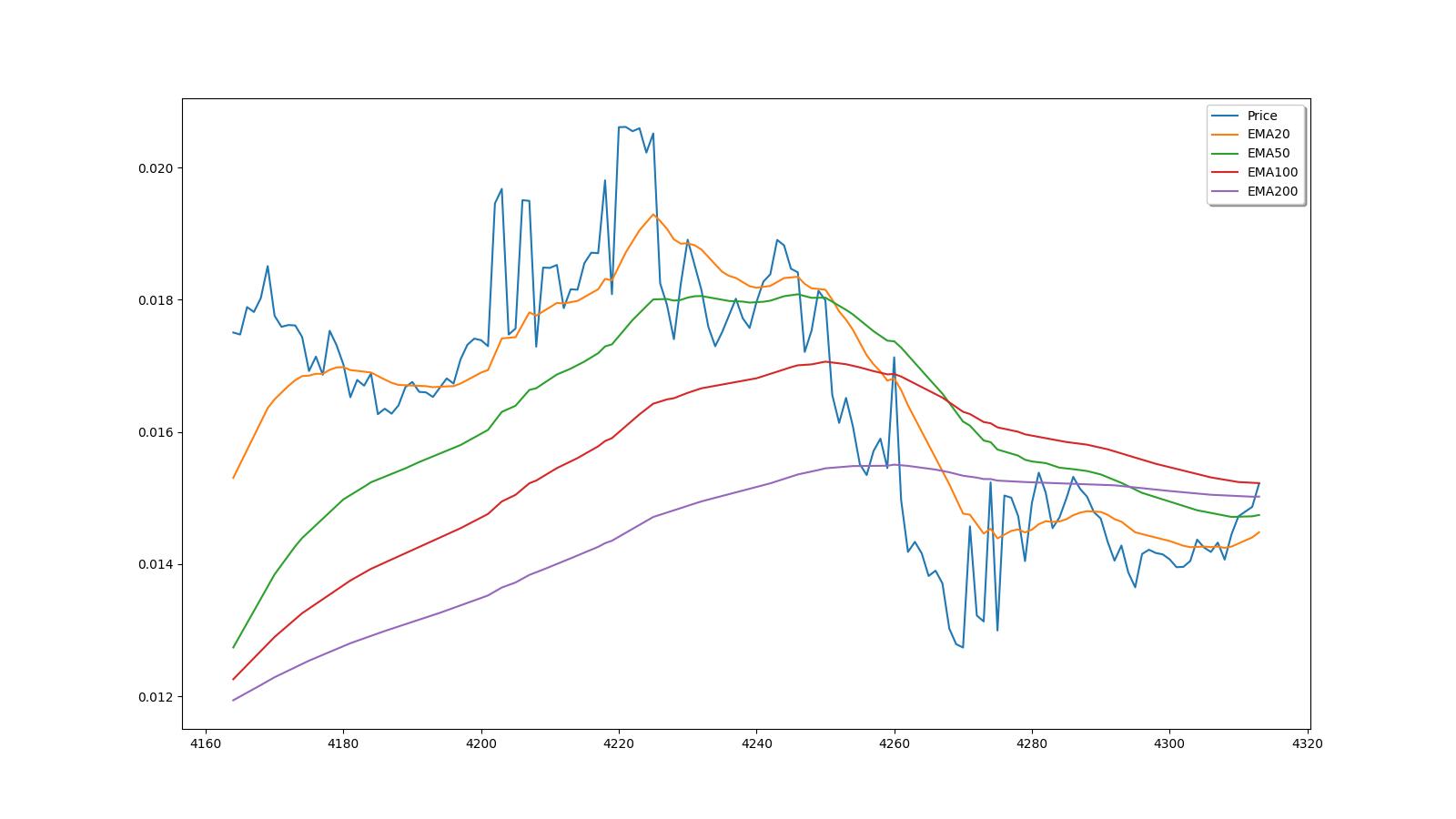 Potcoin Exponential Moving Averages