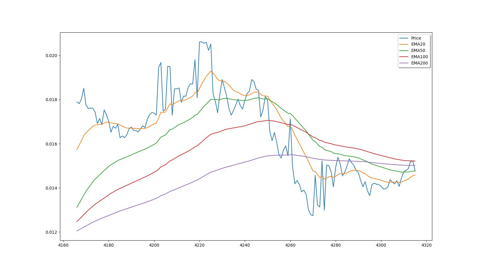 Potcoin Exponential Moving Averages