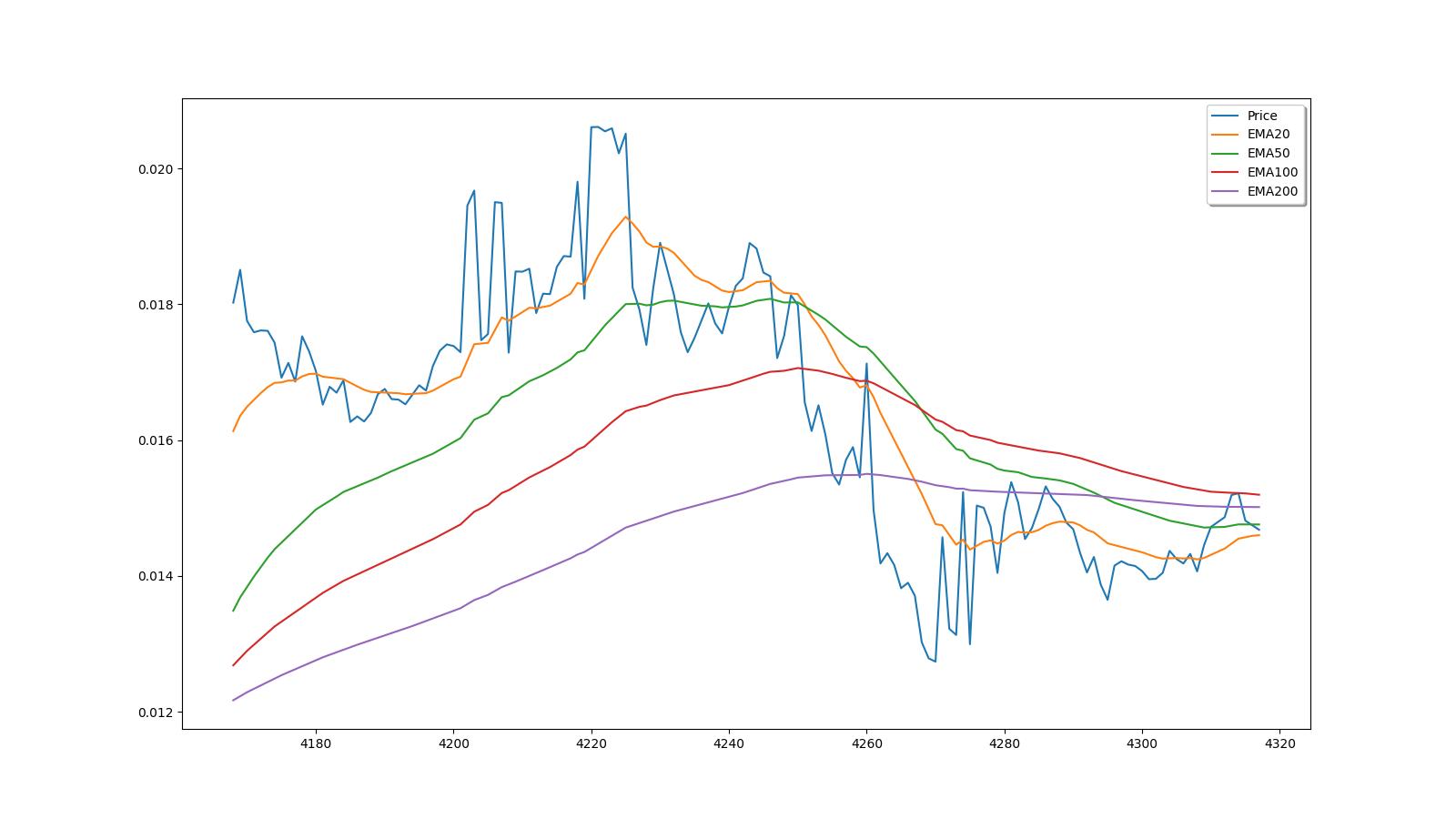 Potcoin Exponential Moving Averages