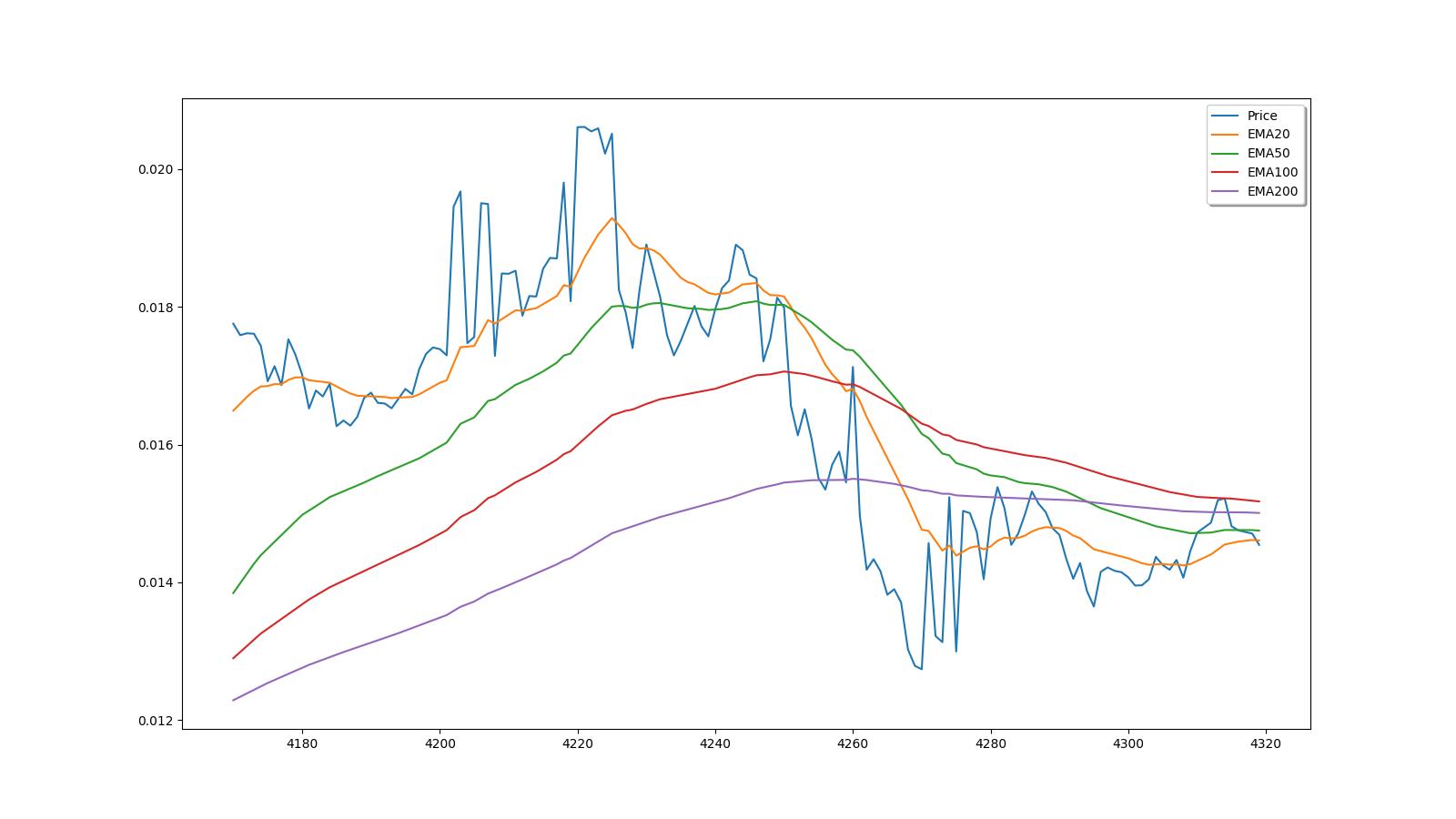 Potcoin Exponential Moving Averages