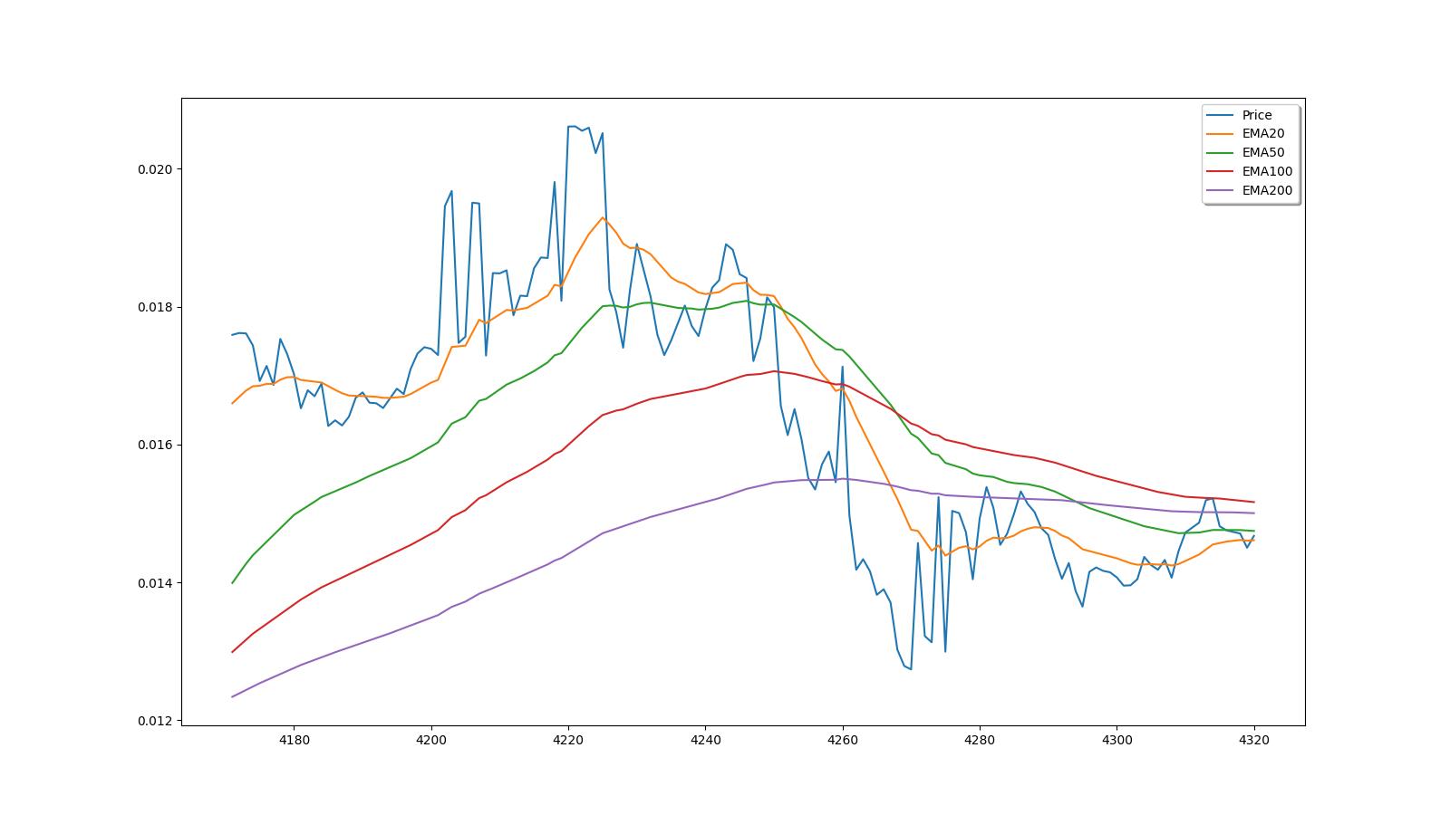 Potcoin Exponential Moving Averages