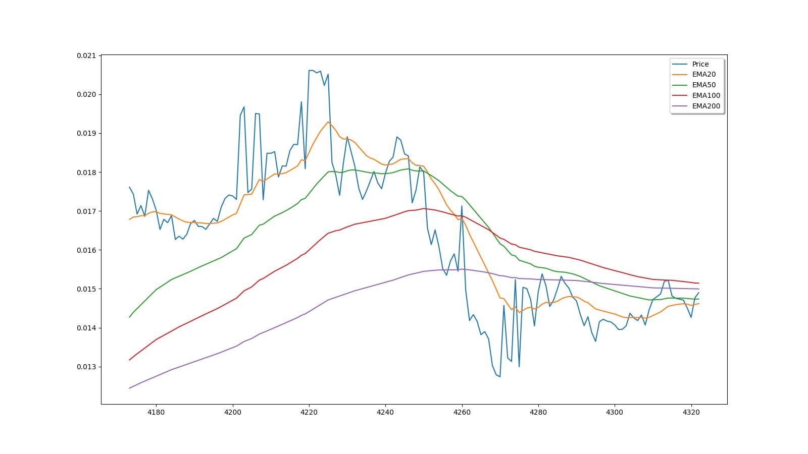 Potcoin Exponential Moving Averages