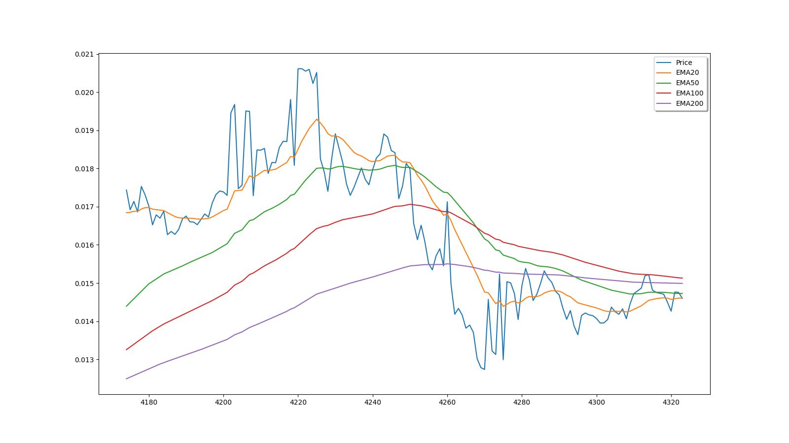 Potcoin Exponential Moving Averages