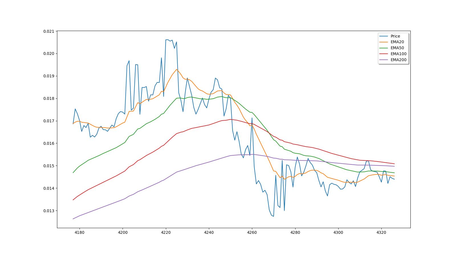 PotCoin Exponential Moving Averages