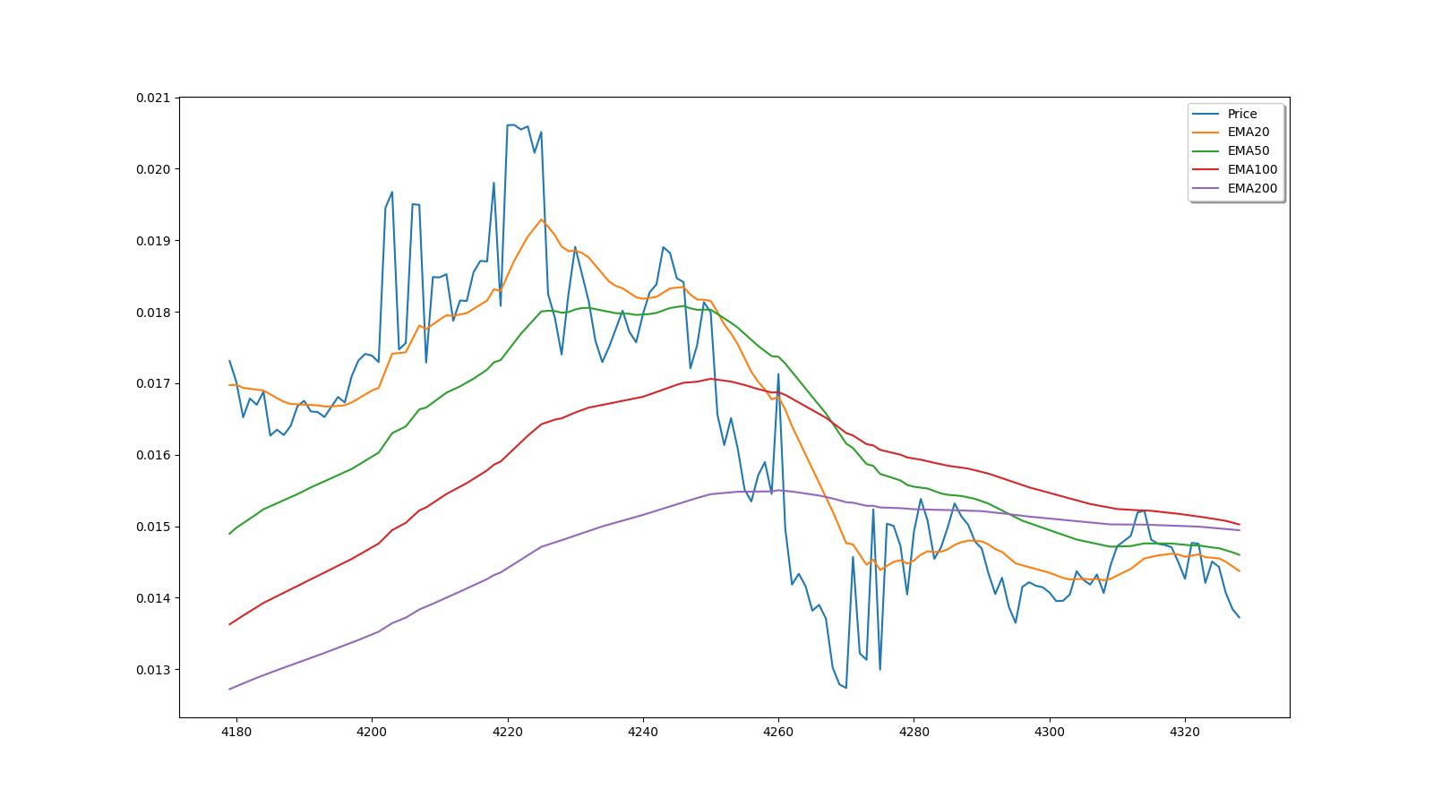 Potcoin Exponential Moving Averages