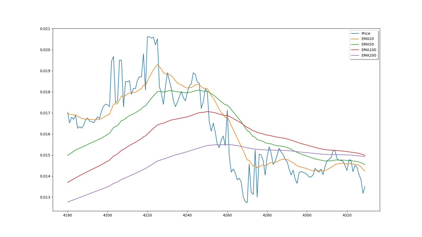 Potcoin Exponential Moving Averages
