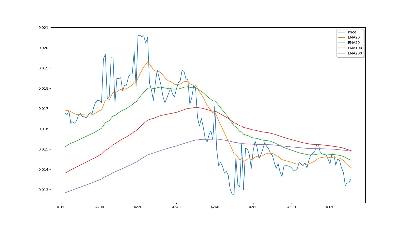 Potcoin Exponential Moving Averages