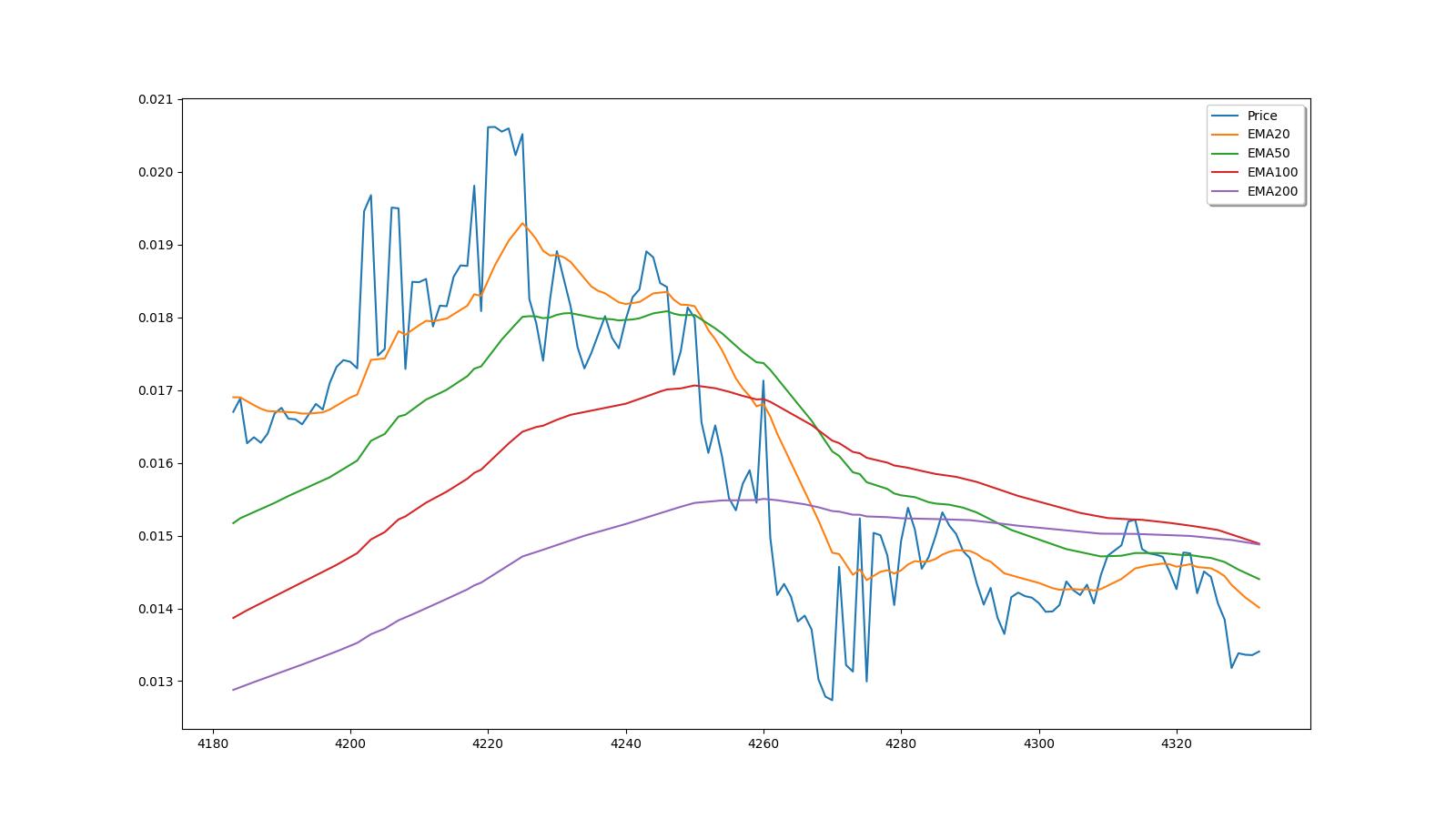 Potcoin Exponential Moving Averages