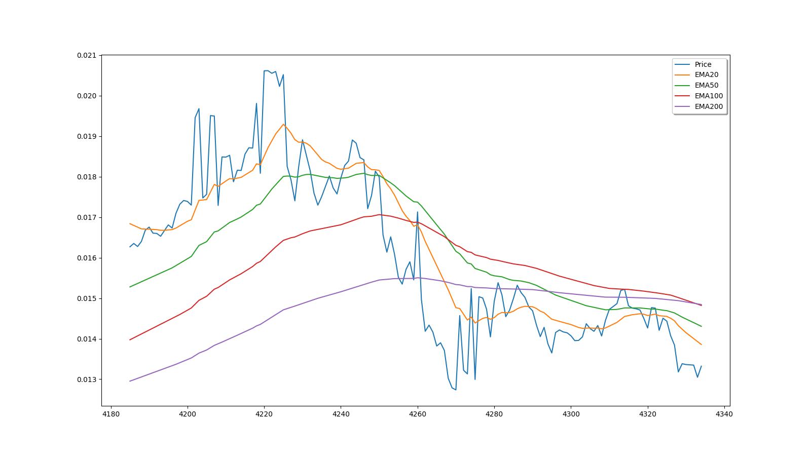 Potcoin Exponential Moving Averages