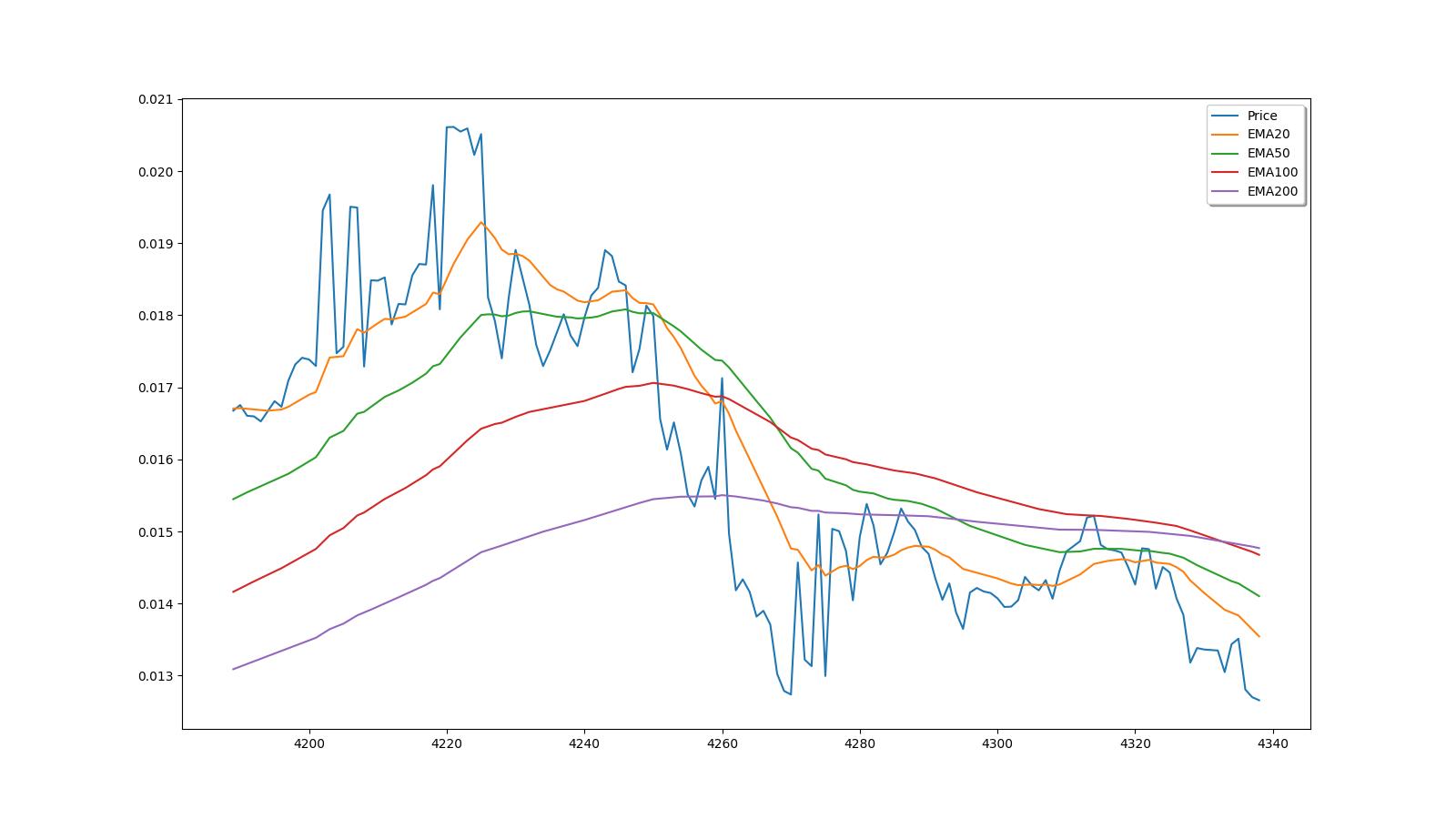 Potcoin Exponential Moving Averages