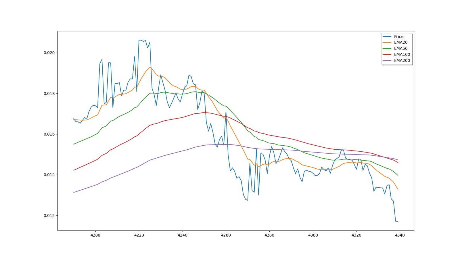 Potcoin Exponential Moving Averages