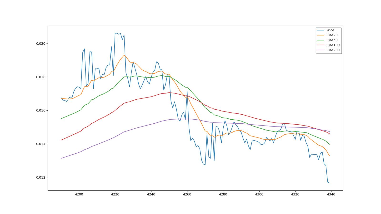 Potcoin Exponential Moving Averages