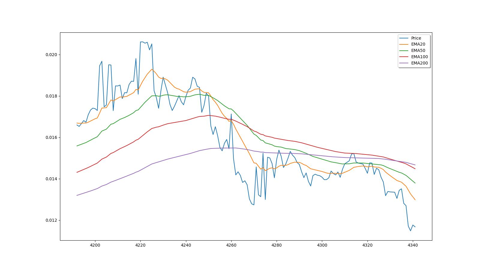 Potcoin Exponential Moving Averages