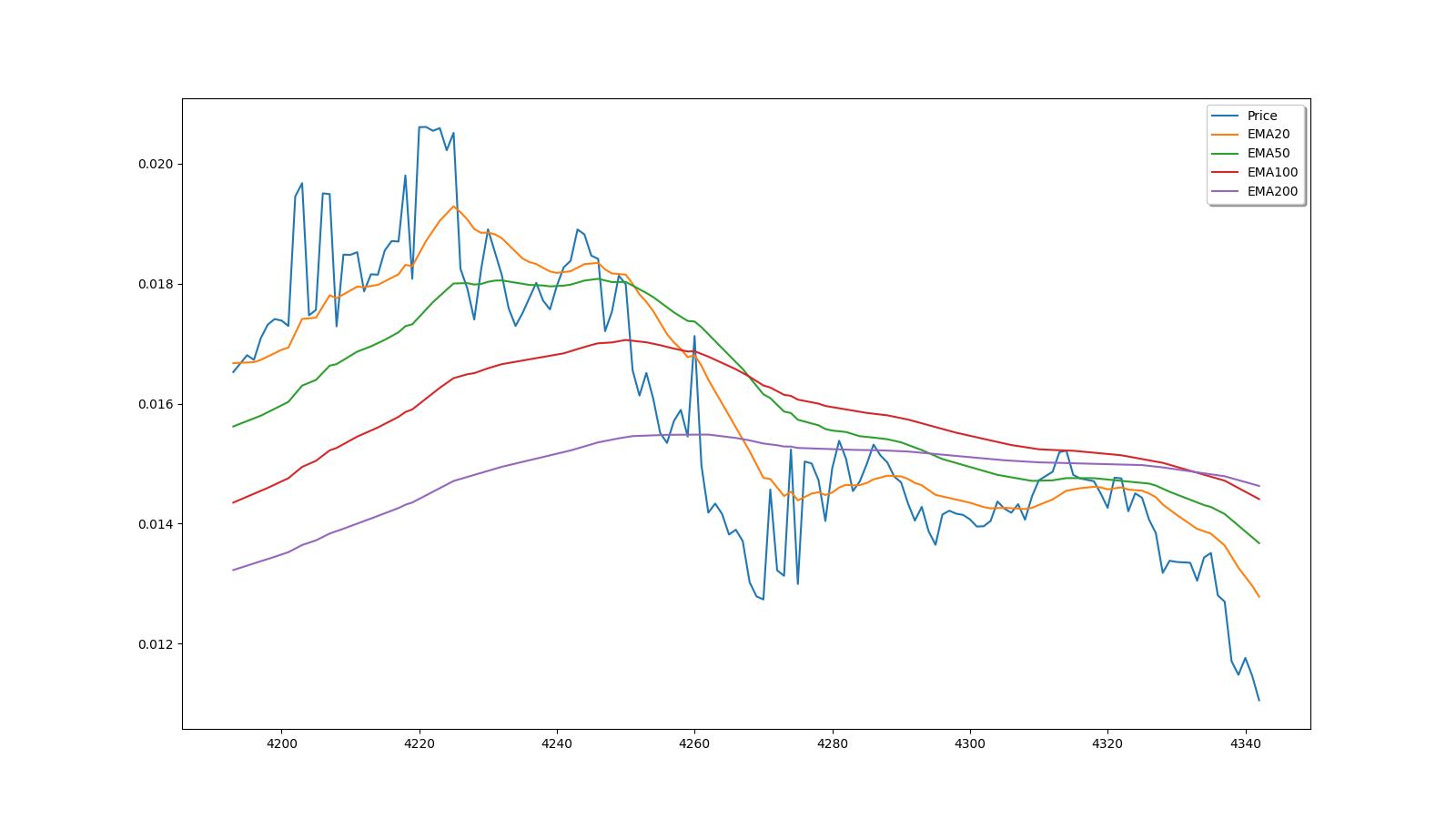 Potcoin Exponential Moving Averages