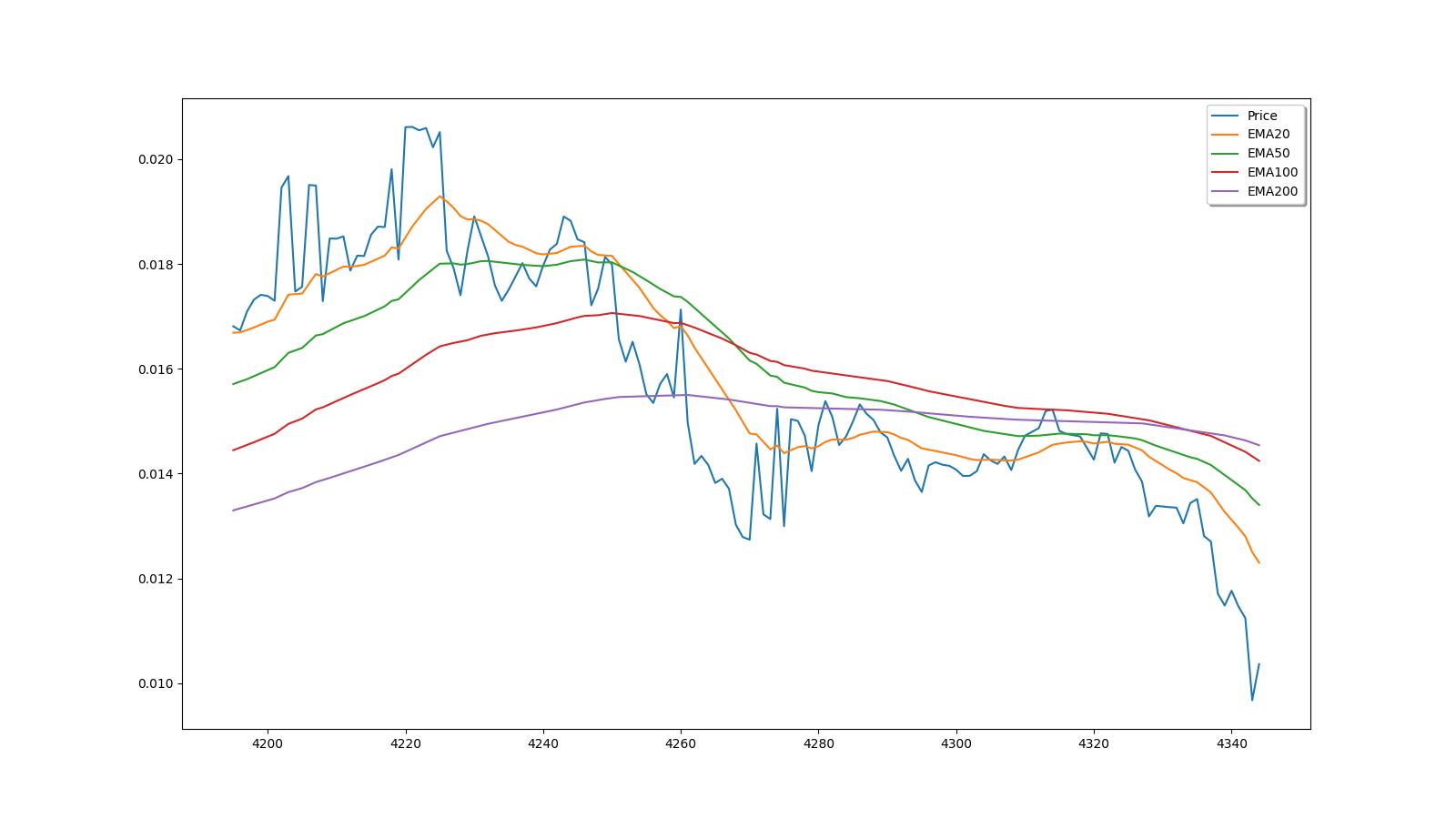 Potcoin Exponential Moving Averages
