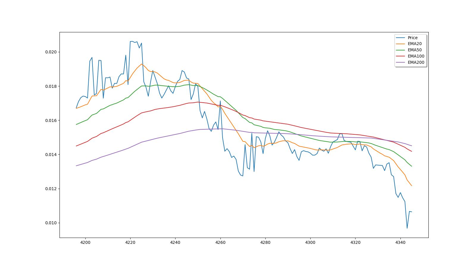 Potcoin Exponential Moving Averages