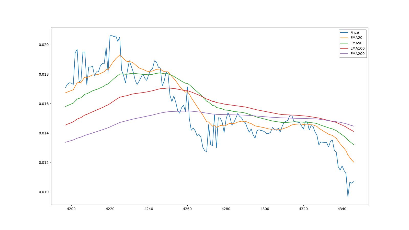 Potcoin Exponential Moving Averages