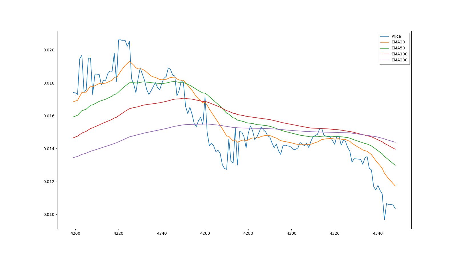 Potcoin Exponential Moving Averages