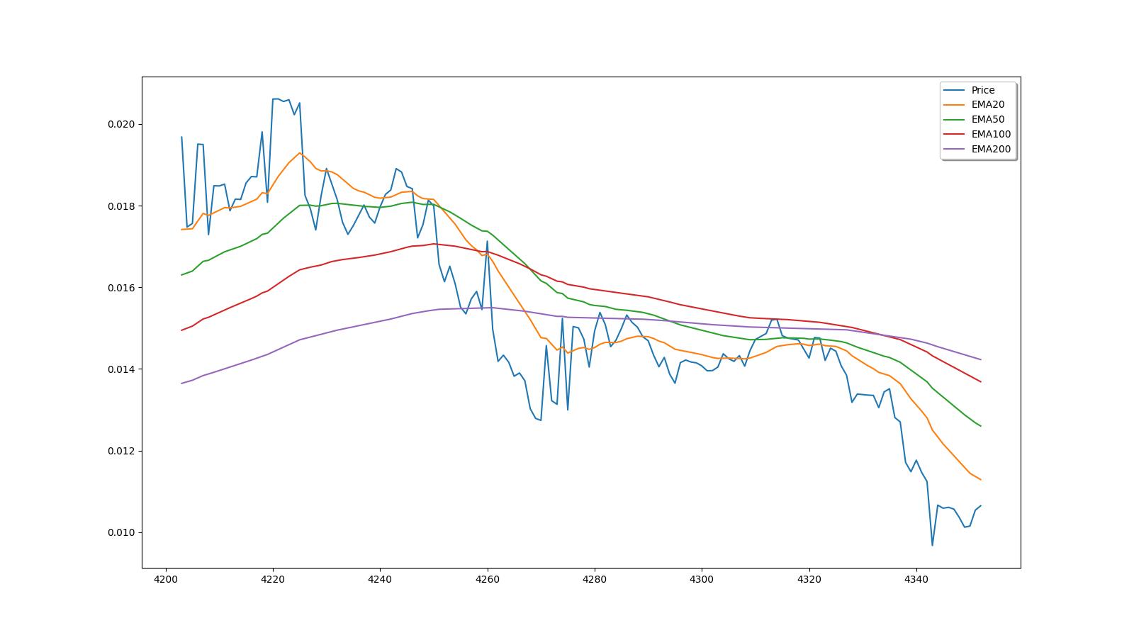 Potcoin Exponential Moving Averages