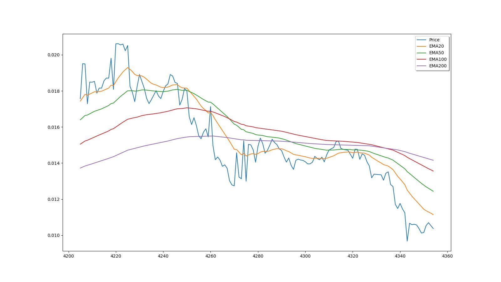Potcoin Exponential Moving Averages