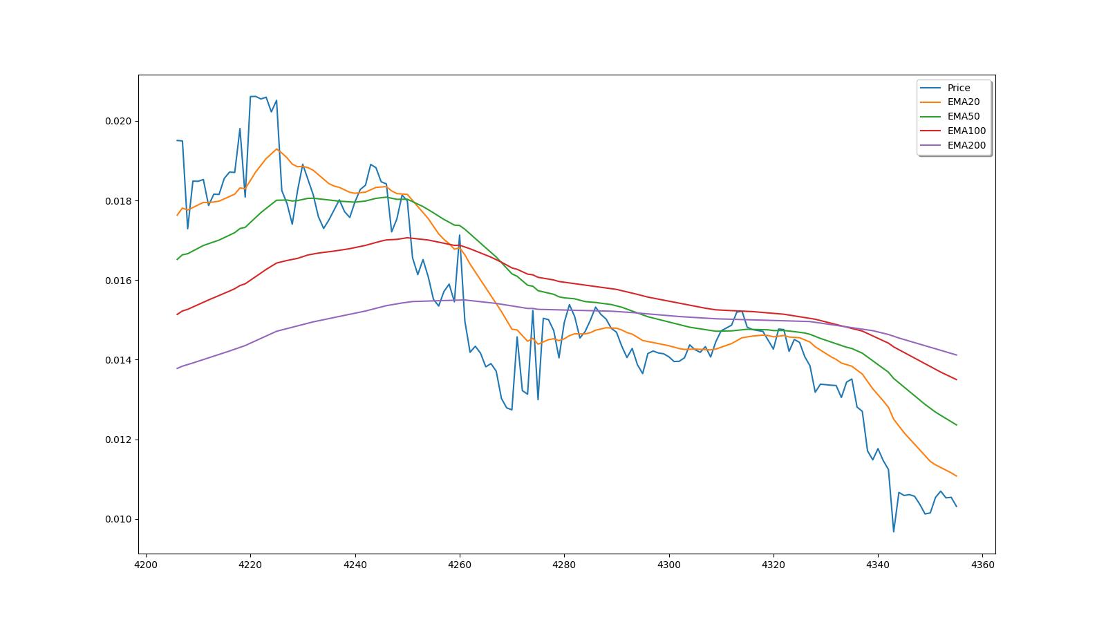 PotCoin Exponential Moving Averages