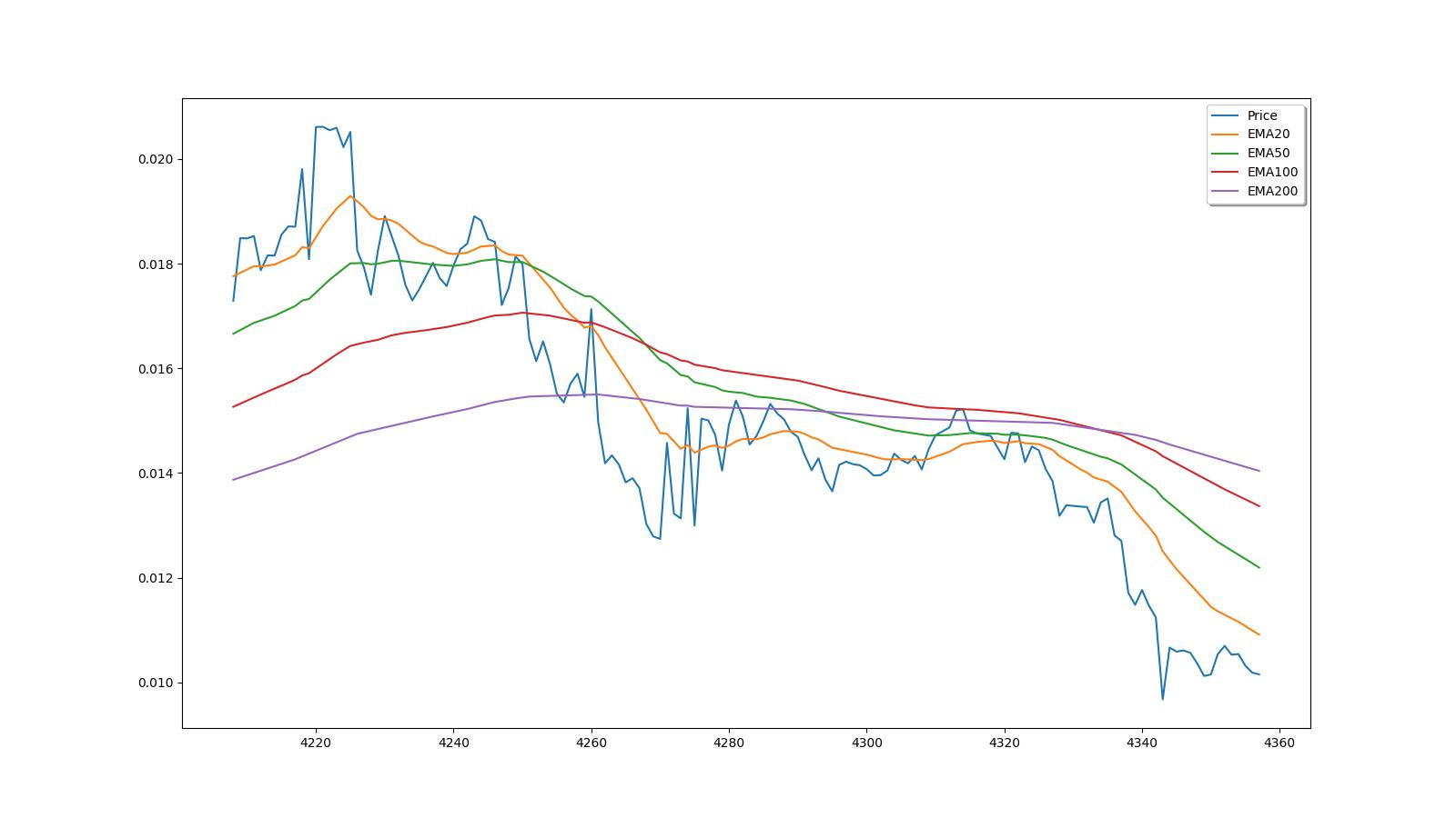 Potcoin Exponential Moving Averages
