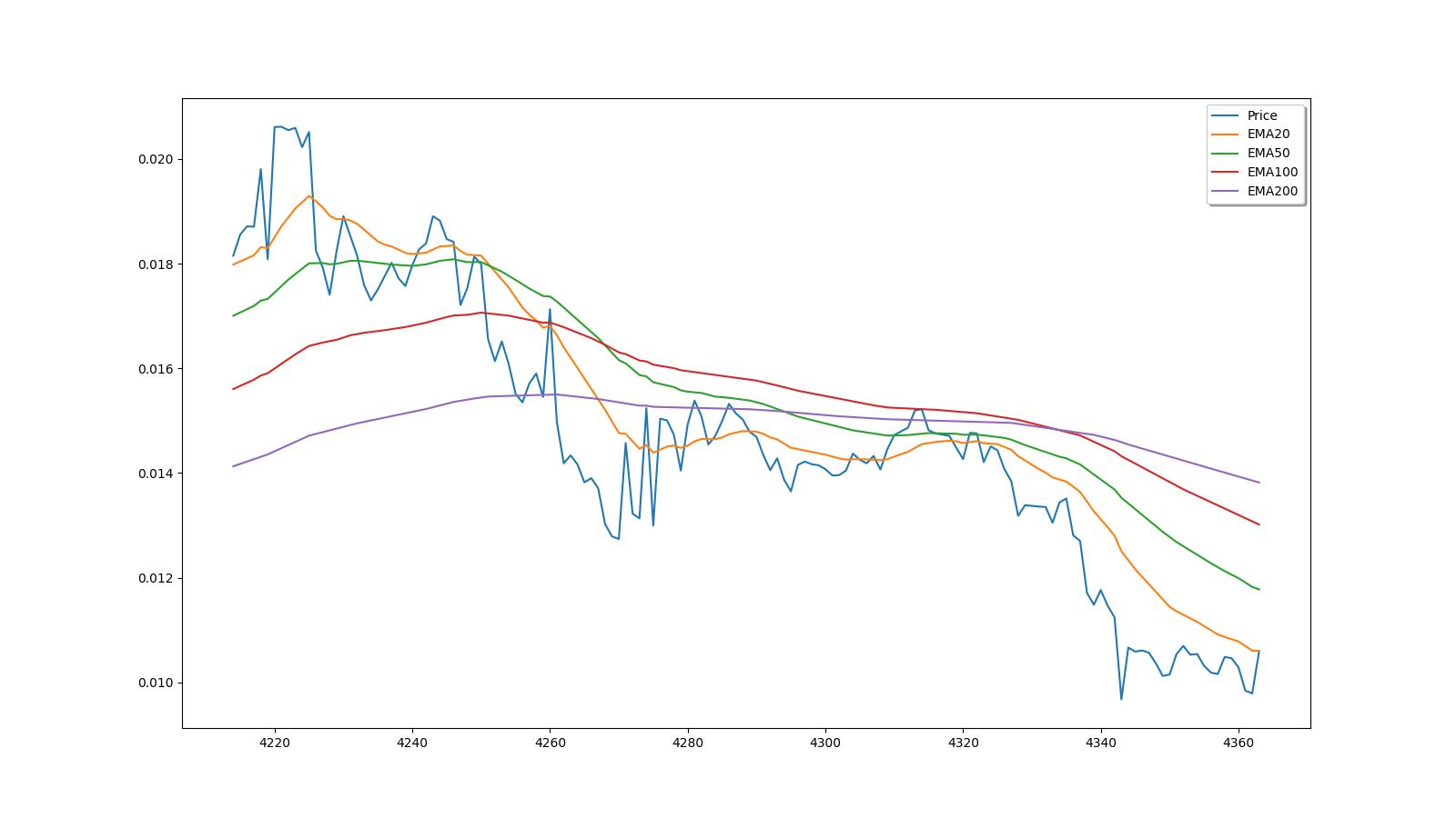 Potcoin Exponential Moving Averages